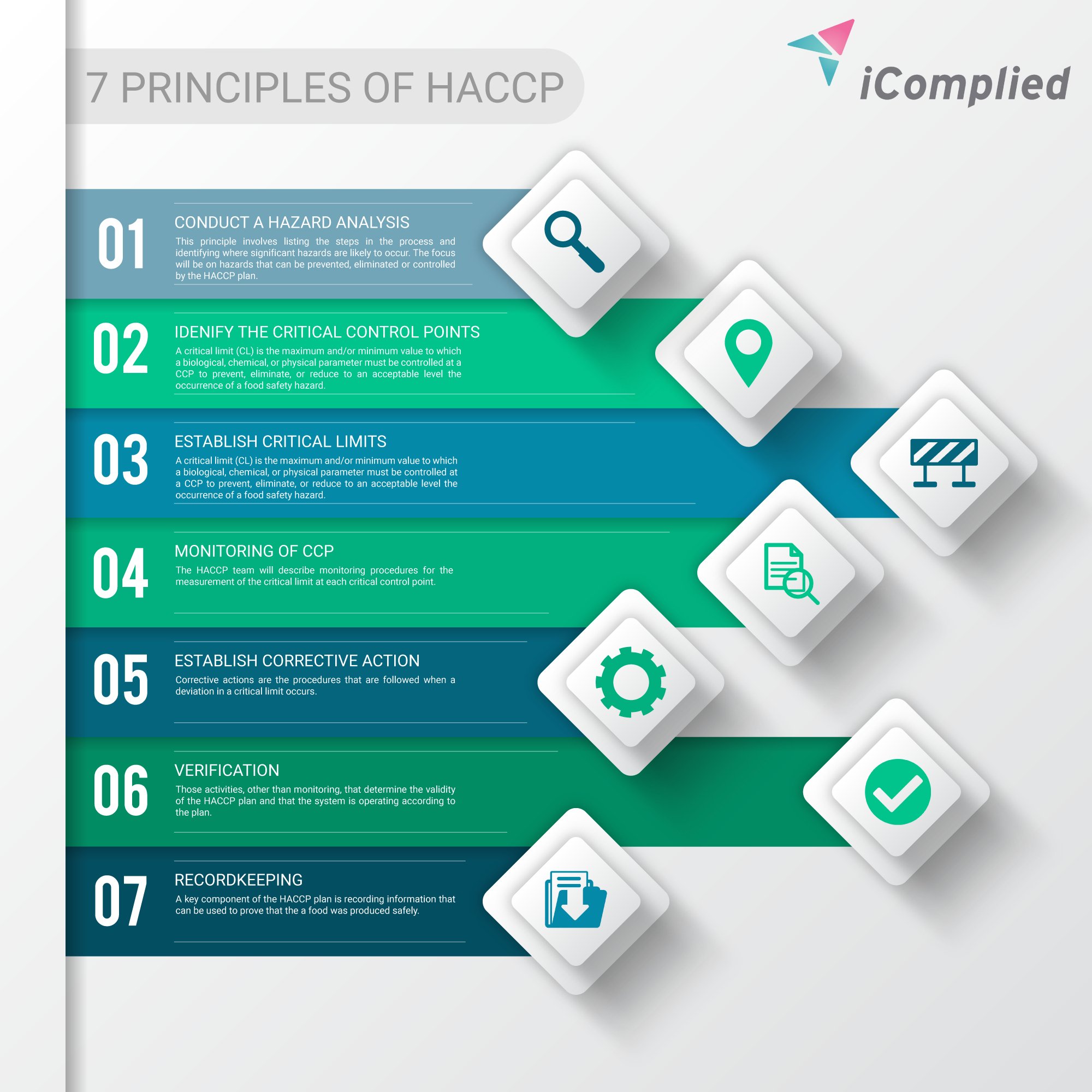 Haccp 7 Principles