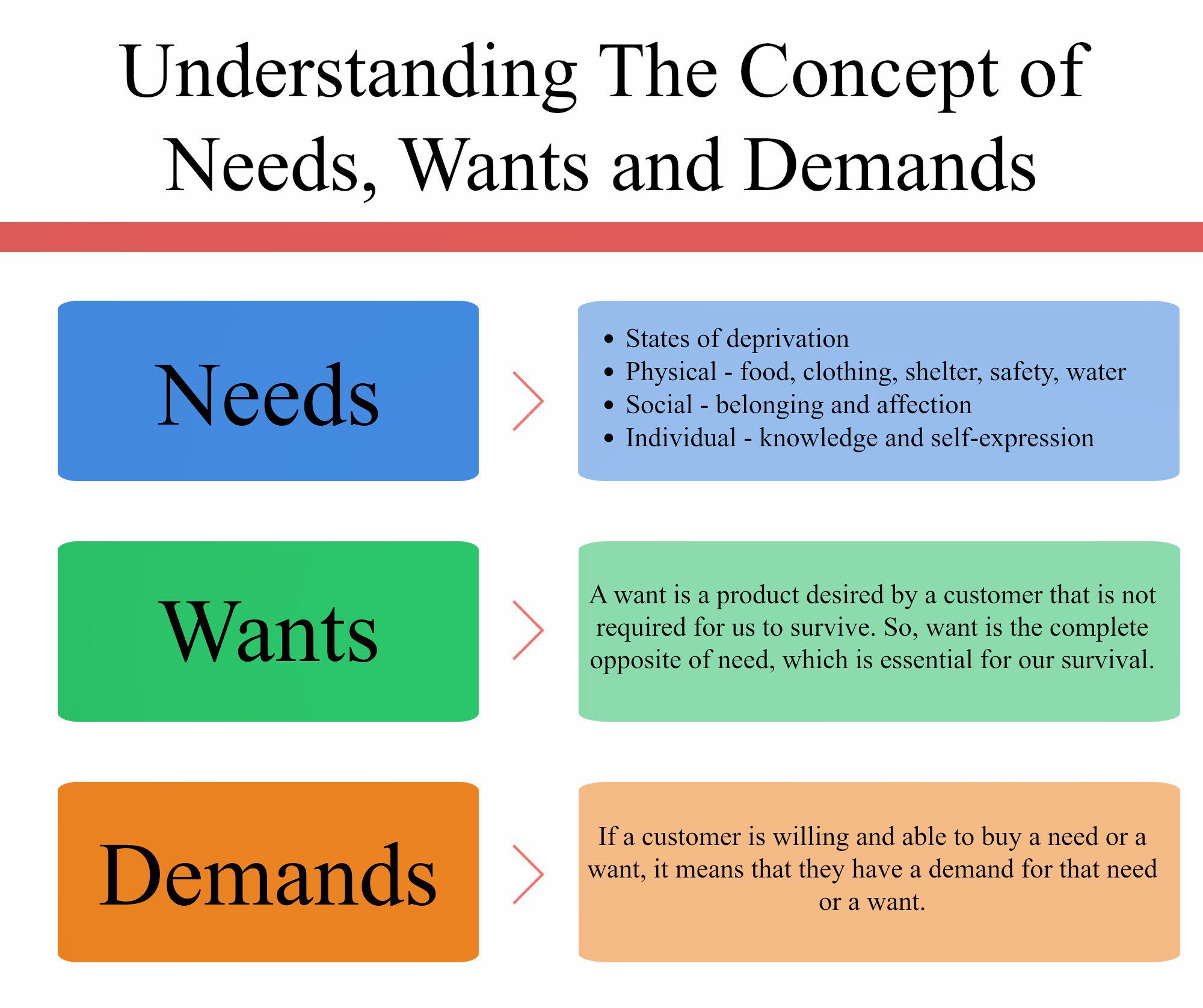 Need Vs Want Need Vs Want