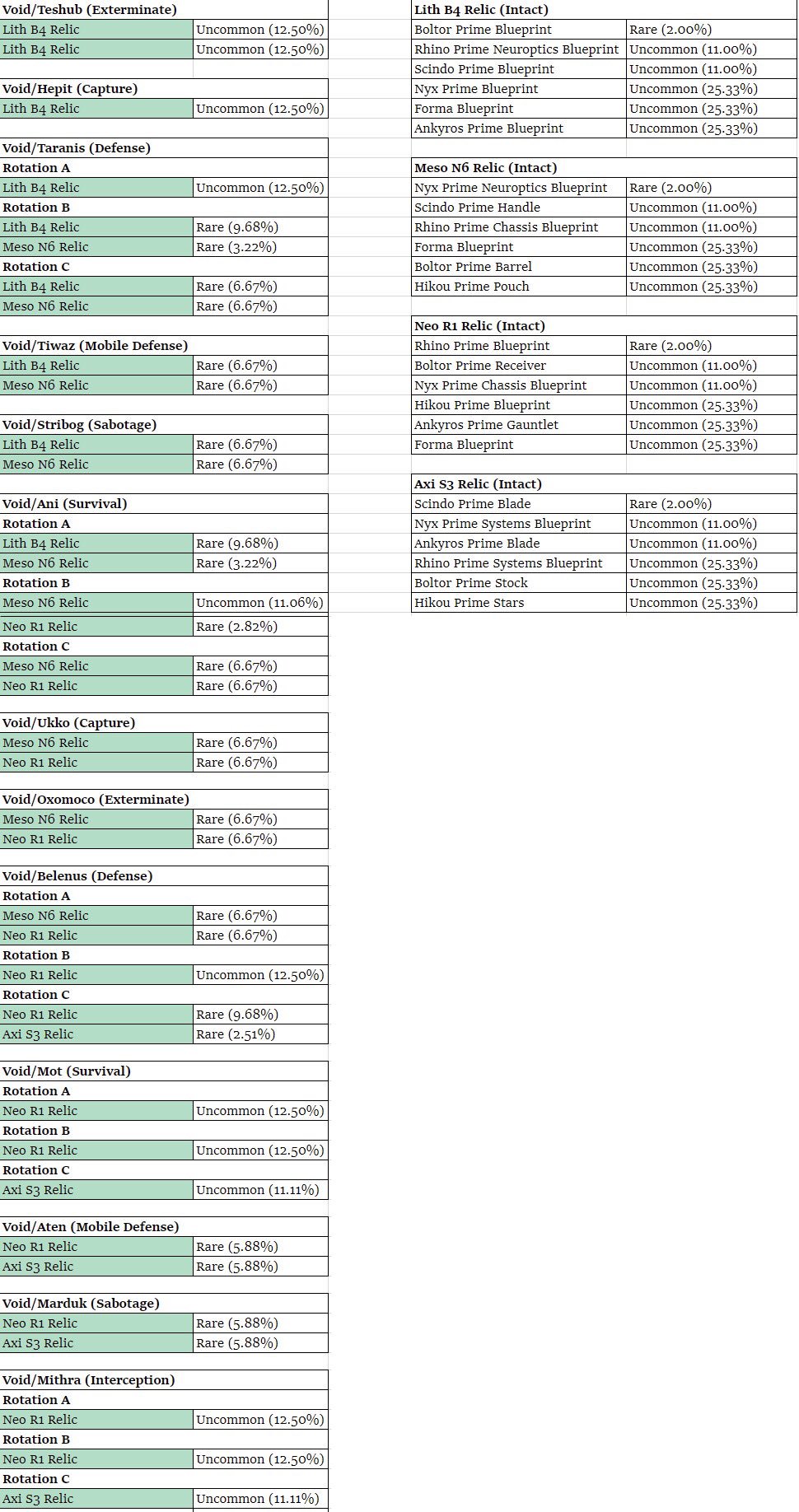 Stunning Warframe Relic Drop Table Concept | Turtaras