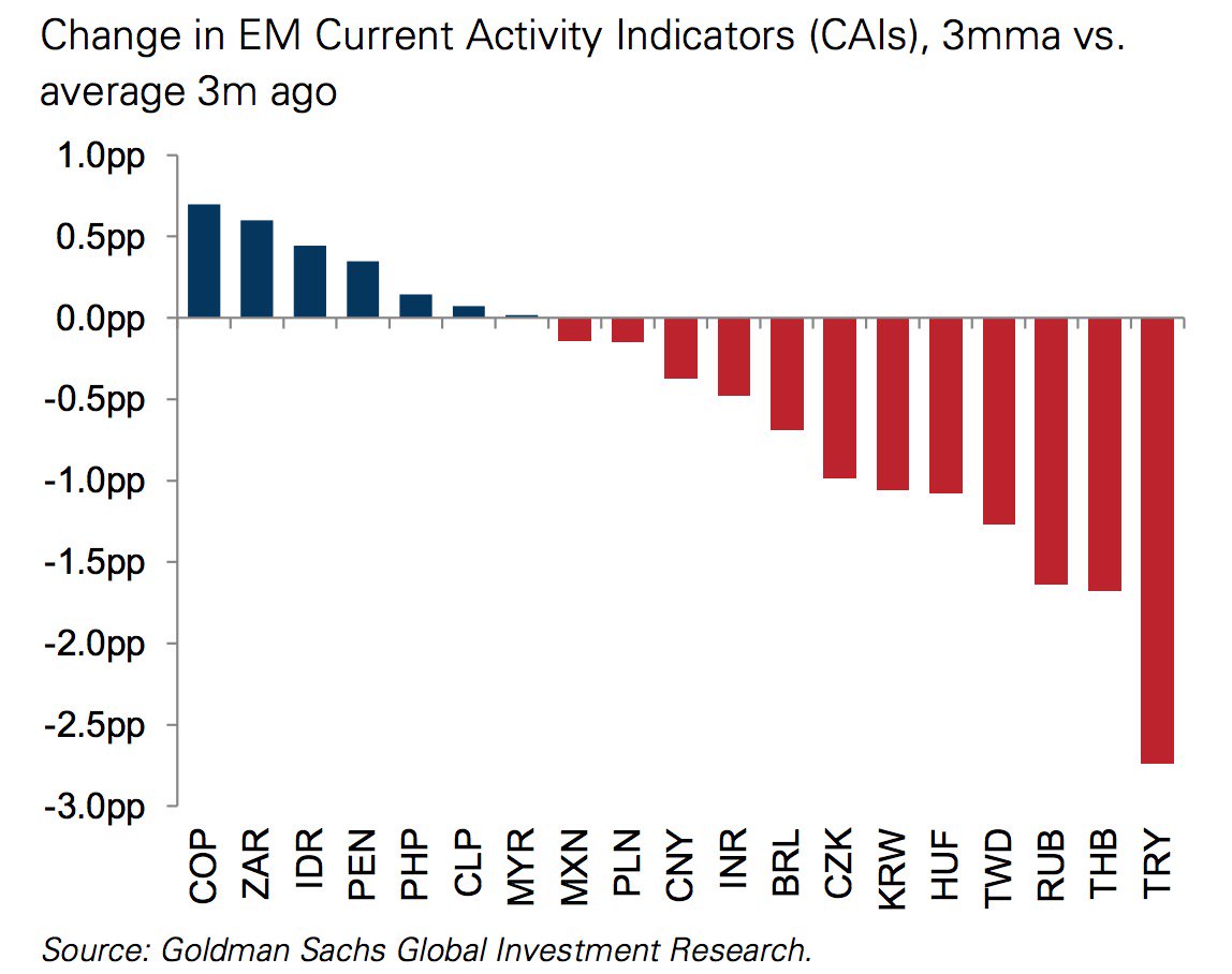 Oops! Emerging Markets growth has slowed from recent peaks w/ Turkey ...