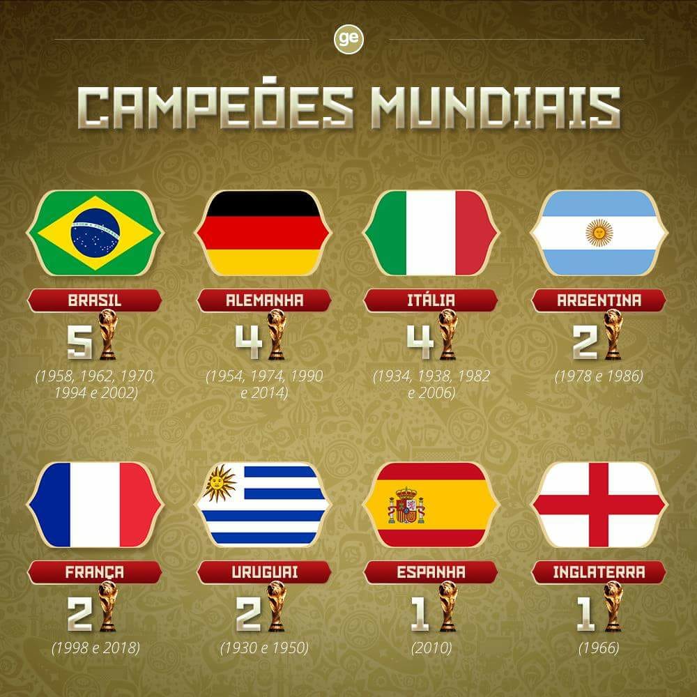Quais São As Seleções Que Têm 4 Títulos Mundiais Leia Aqui Quais