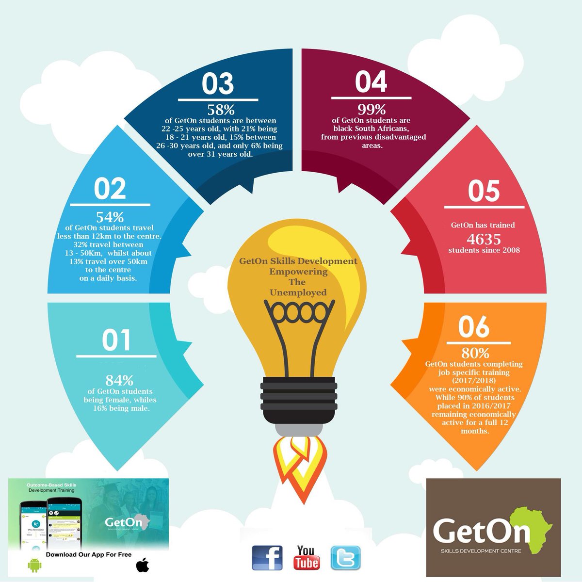 GetOn Skills Development SA on Twitter: "GetOn Skills Development empowering the unemployed ...