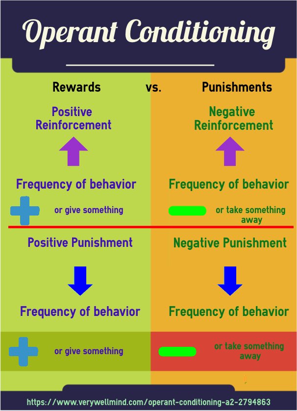 Operant Conditioning Quotes