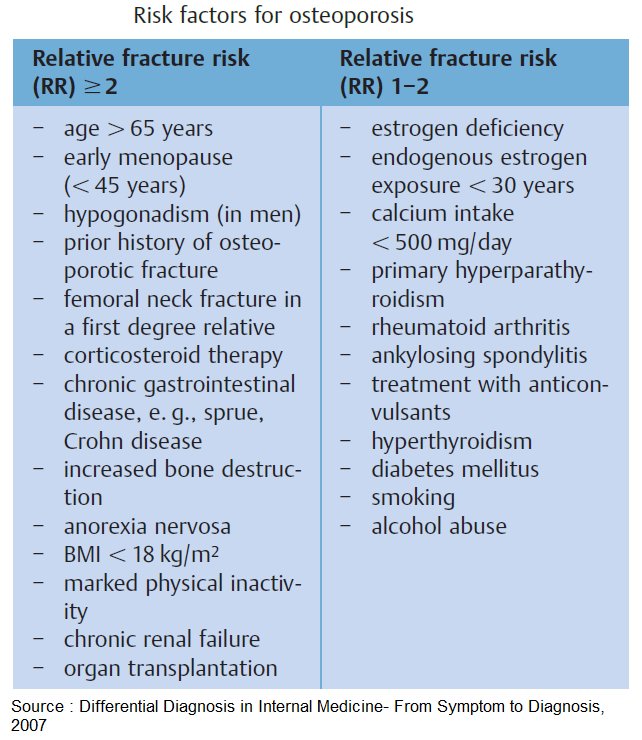 Osteoporosis Risk Factors