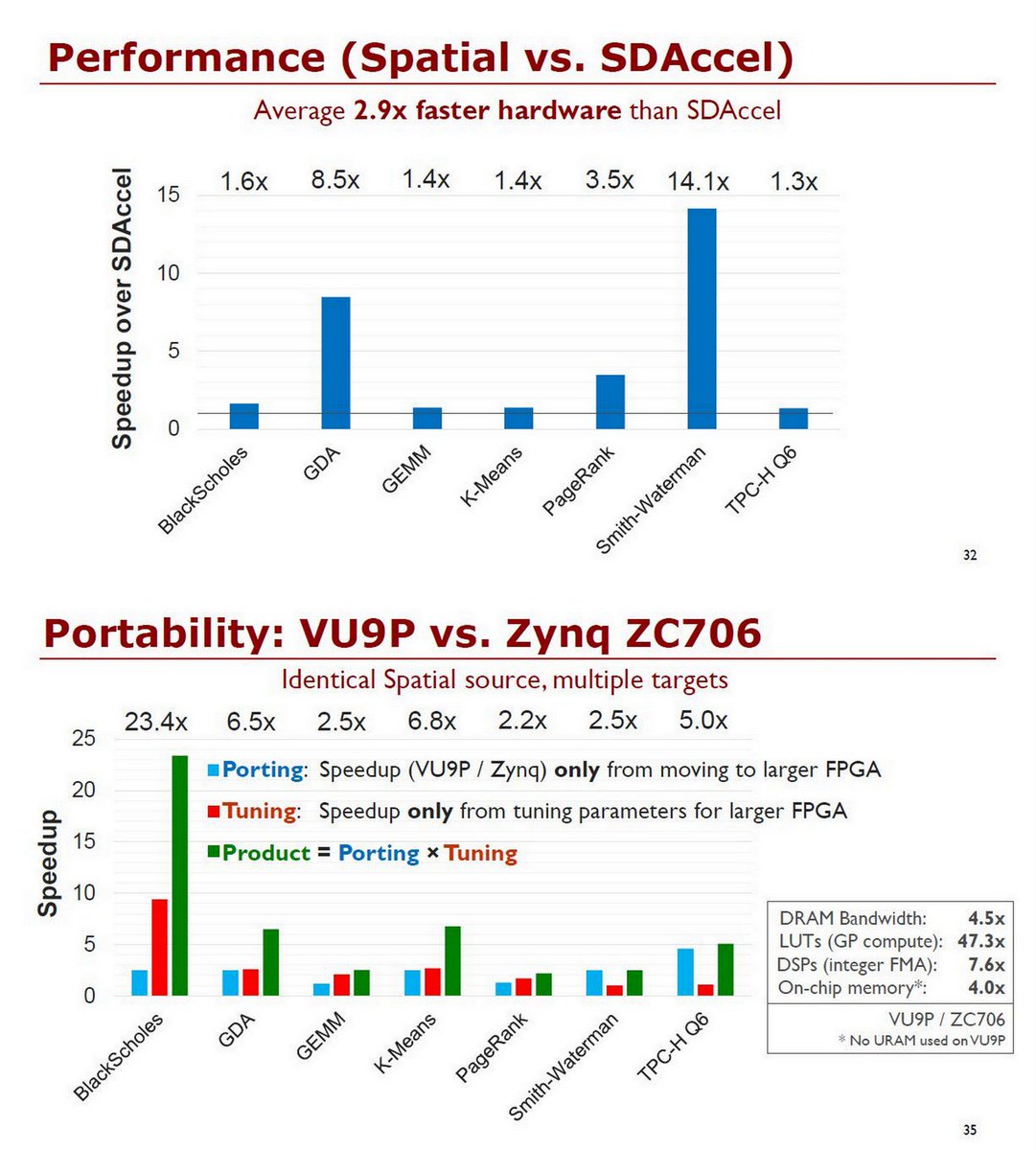 OGAWA, Tadashi on Twitter: "=> "LeFlow: Enabling Flexible FPGA High-Level Synthesis of ...