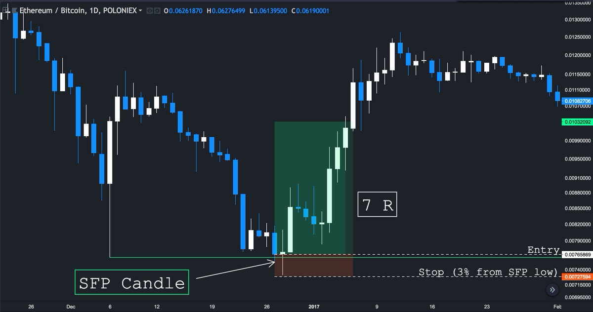#TATip Swing Failure Pattern Seeing a lot of traders use/abuse this ...