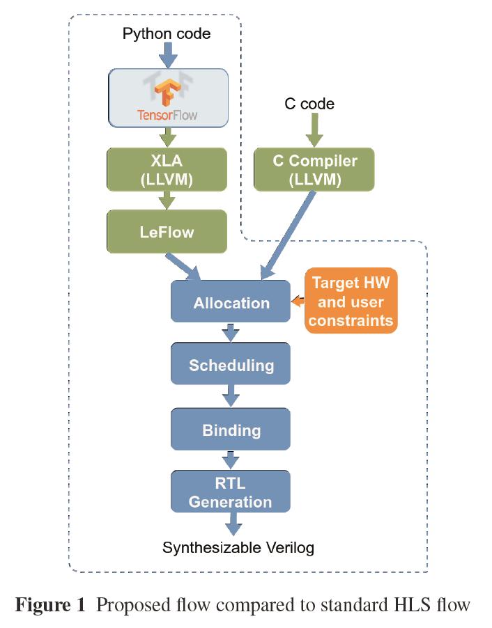 OGAWA, Tadashi on Twitter: "=> "LeFlow: Enabling Flexible FPGA High-Level Synthesis of ...