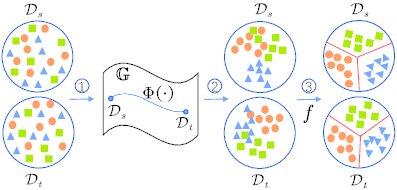 arxiv on Twitter: "Visual Domain Adaptation with Manifold Embedded Distribution Alignment. https ...