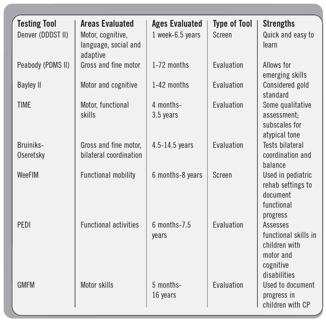 Denver Ii Assessment Sheet