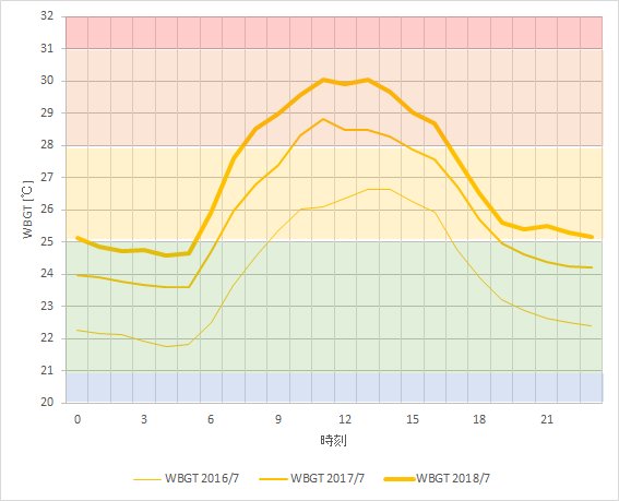 WBGT - Togetter [トゥギャッター]