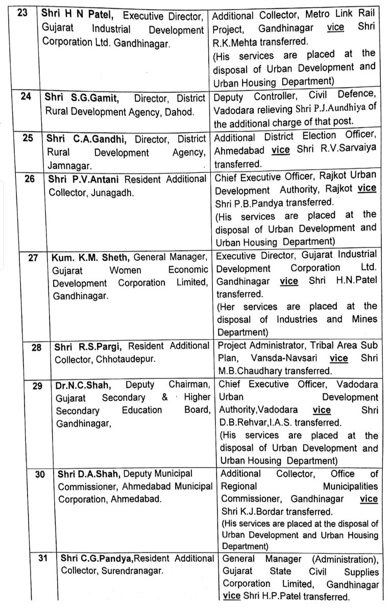 Gujarat Government transfers 33 GAS officers; list here | DeshGujarat