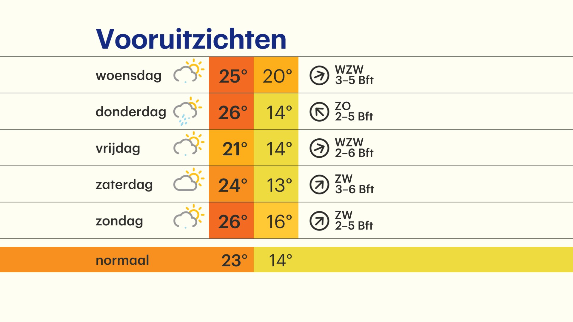 Buienradar on Twitter: "Vandaag wordt het zinderend heet! Vanavond geleidelijk vanuit het ...