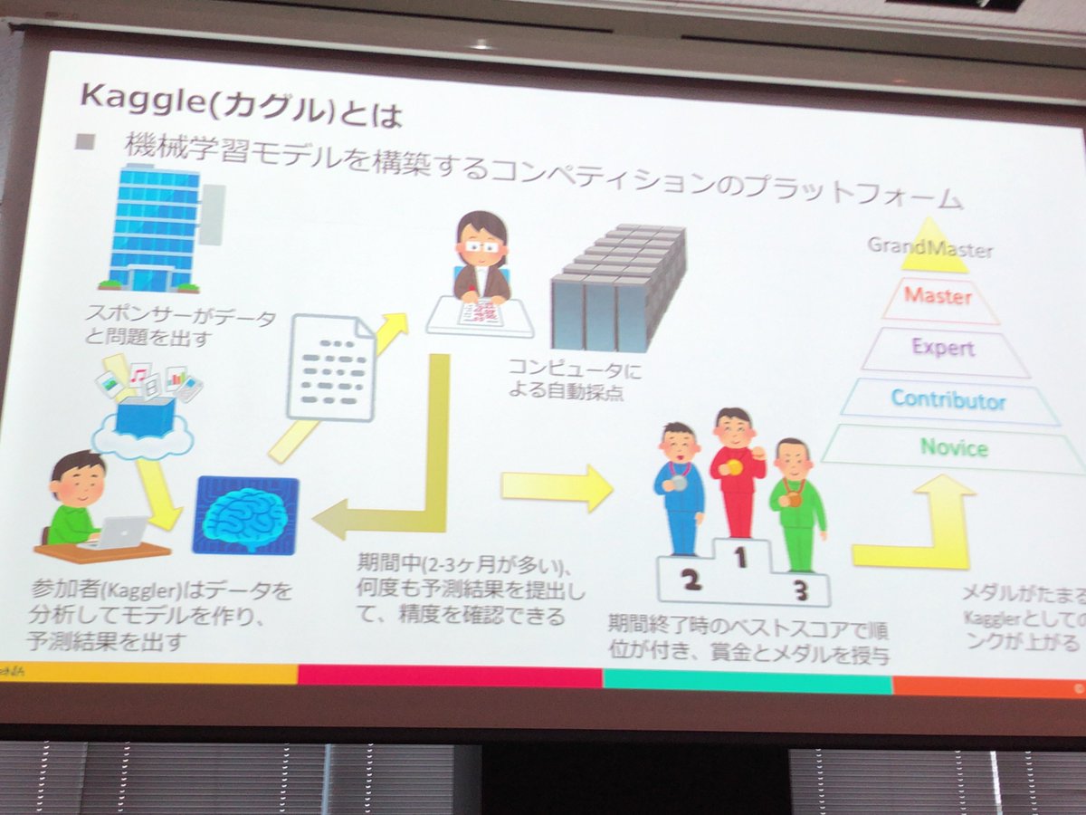 デブサミ夏2018【B-8】 Kaggleで描く成長戦略〜個人編・組織編〜 #devsumiB - posfie