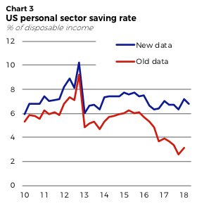 Chart (from Phil Suttle) shows previous and revised estimates of ...
