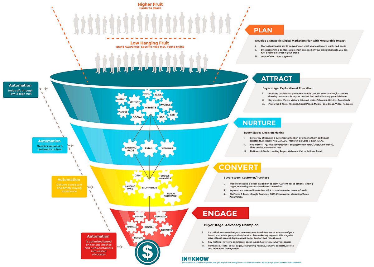 Marketing Automation Funnel
