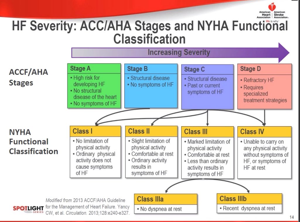 AHA And NYHA Classification Of Stages Of Heart Failure –, 55% OFF AHA And NYHA Classification Of Stages Of Heart Failure –, 55% OFF