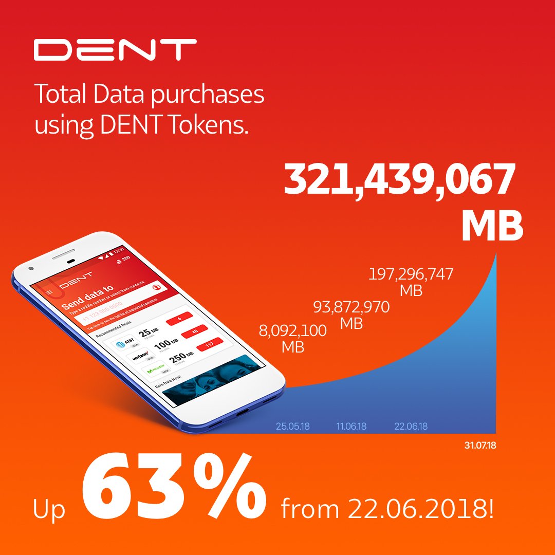 DENT on Twitter: "DENT Mobile Data purchase update: 321 thousand GB purchased with DENT Tokens ...