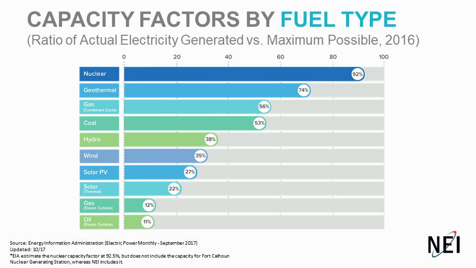 Capacity Factor By Fuel Type