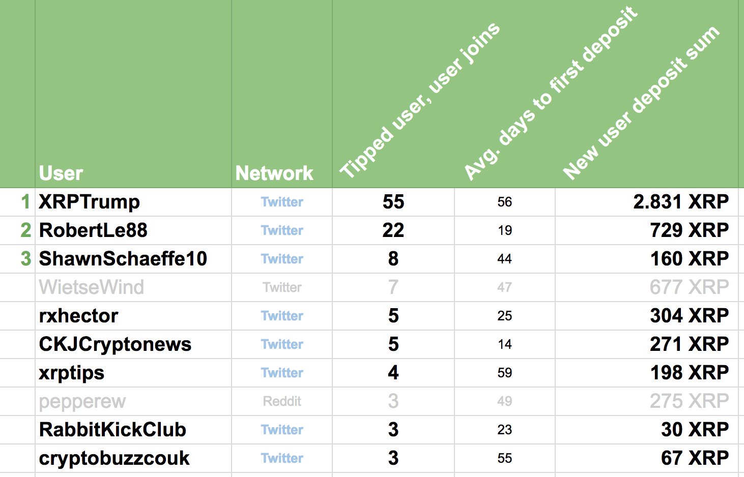 Wietse Wind on Twitter: "🎉 XRPTipBot #stats: Top 10 users that tipped someone who also started ...