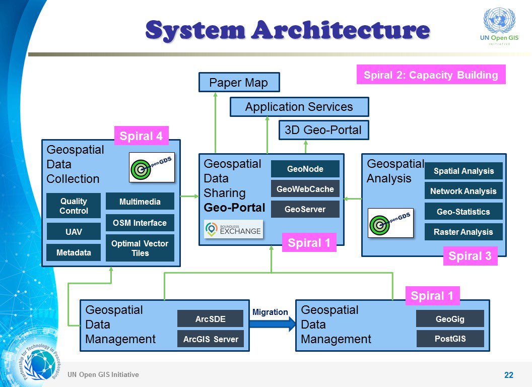 Gis System Architecture