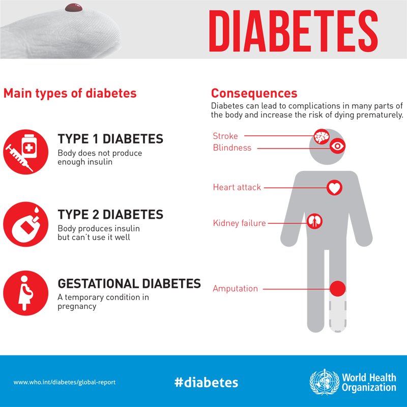 WHO South East Asia The Main Types Of diabetes And Their who-south-east-asia-the-main-types-of-diabetes-and-their