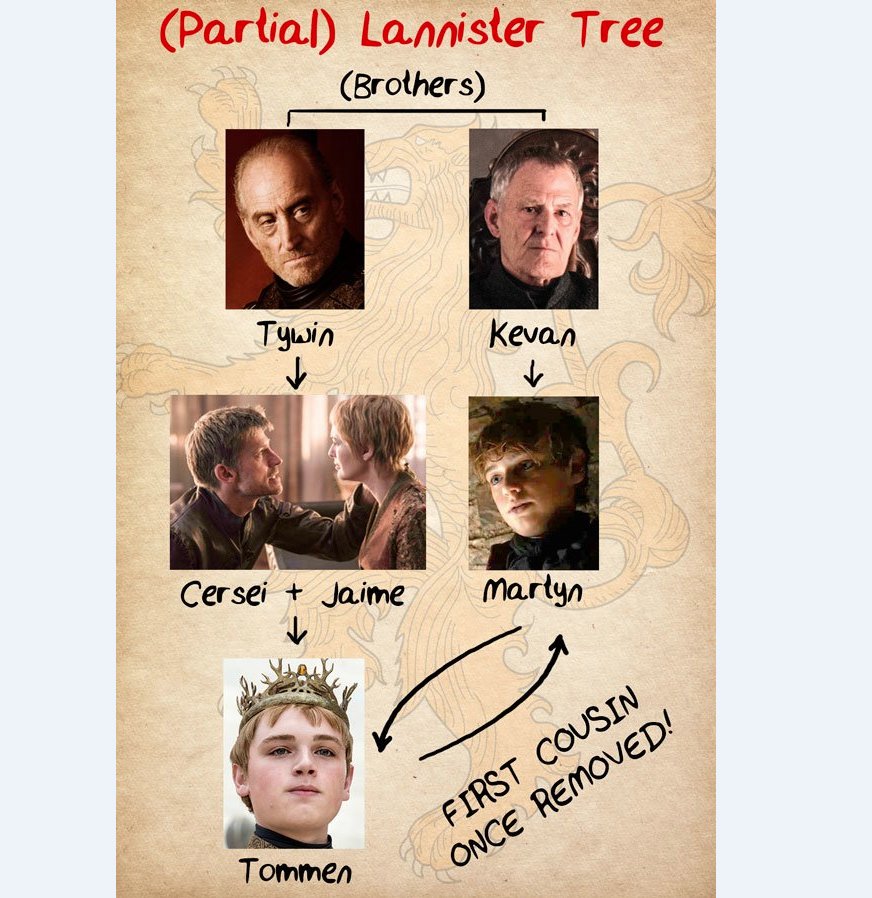 Lannister Family Tree