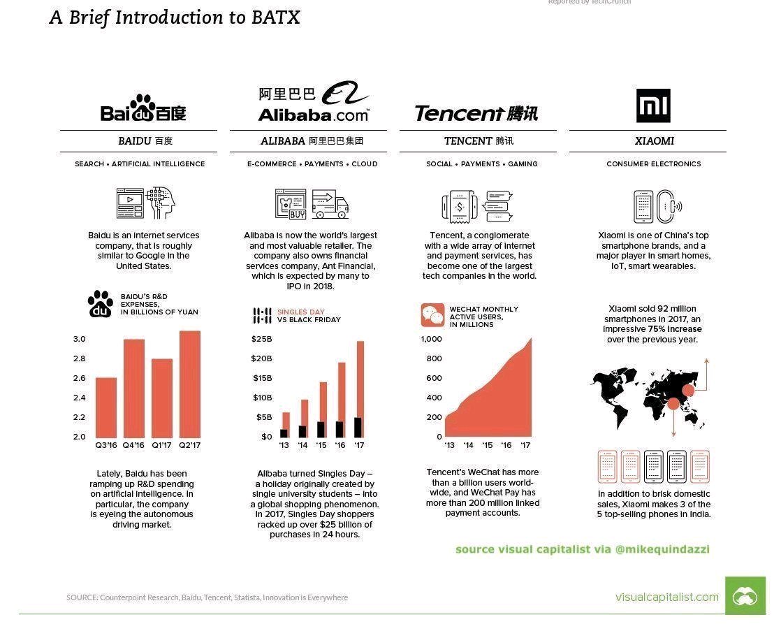 Ali Hasany on Twitter: "BATX vs GAFA Baidu is Google of China Alibaba is Amazon of China Tencent ...