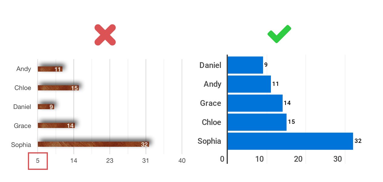 X And Y Axis Bar Graph