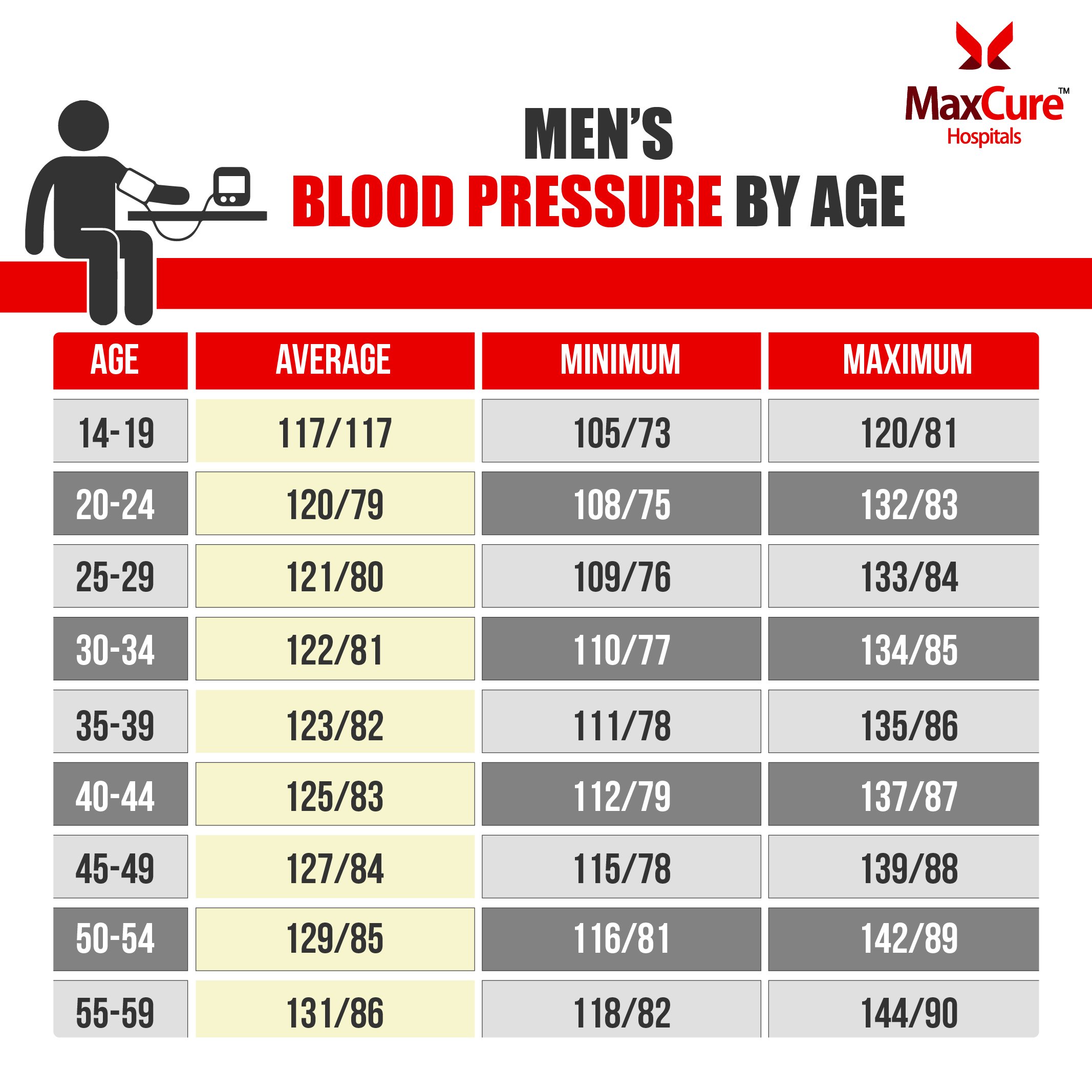 Medicover Hospitals on X What s good BloodPressure for men by ages This blood pressure chart can help you figure out if your blood pressure is at a healthy level or if you ll
