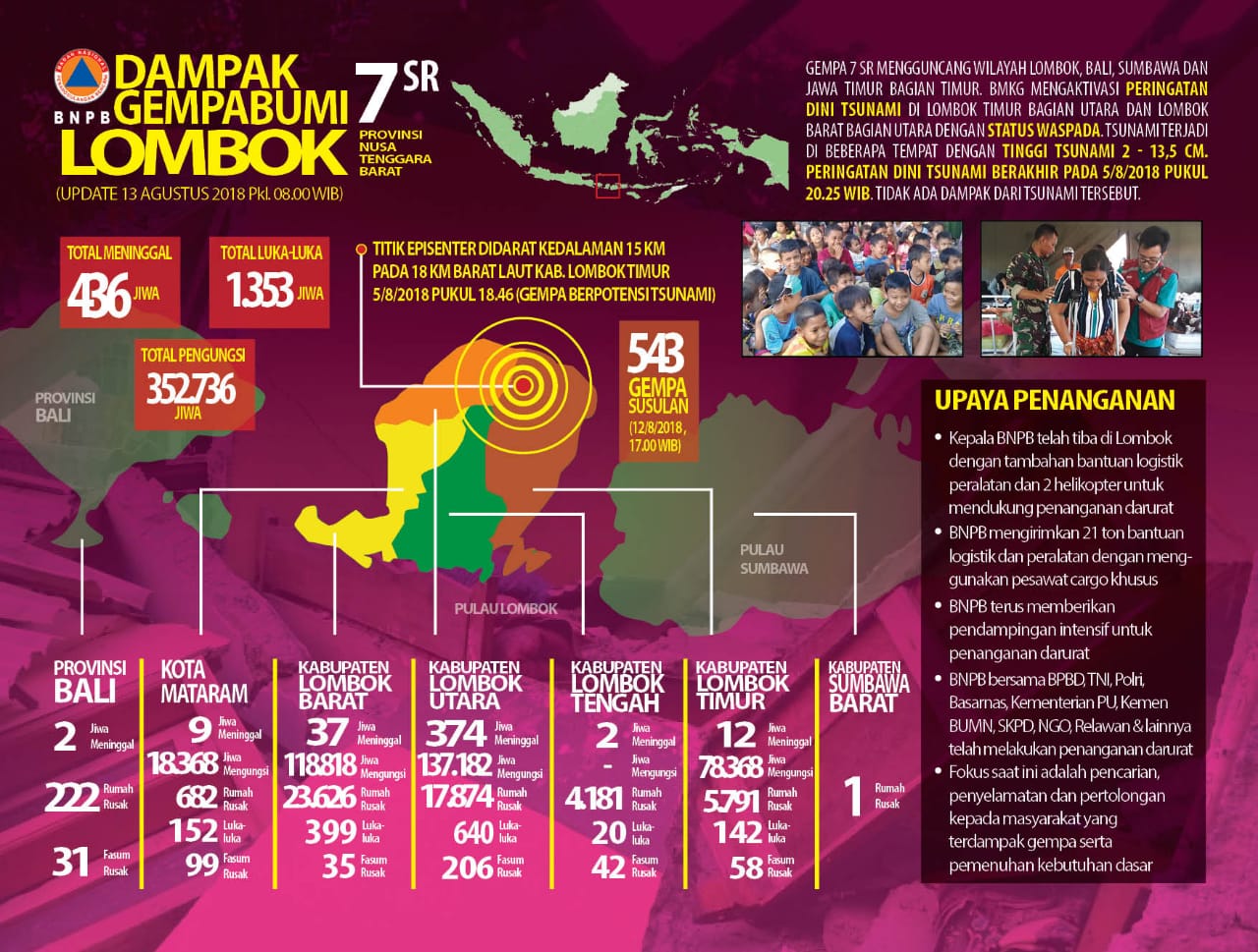 BNPB Indonesia on Twitter: "Update Infografis dampak Gempa Bumi Lombok tertanggal 13 Agustus ...