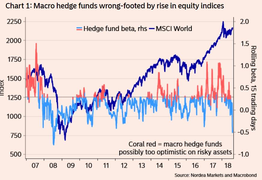 Macro hedge funds have lowered their beta to the lowest levels since ...