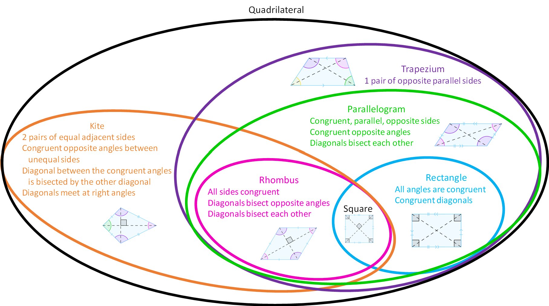 Quadrilateral Flow Chart Foldable Friday: Quadrilaterals | Technically