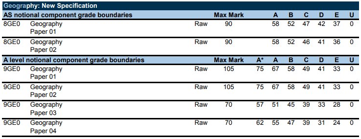 Jon Wolton On Twitter Notional Component Grade Boundaries Here For jon-wolton-on-twitter-notional-component-grade-boundaries-here-for