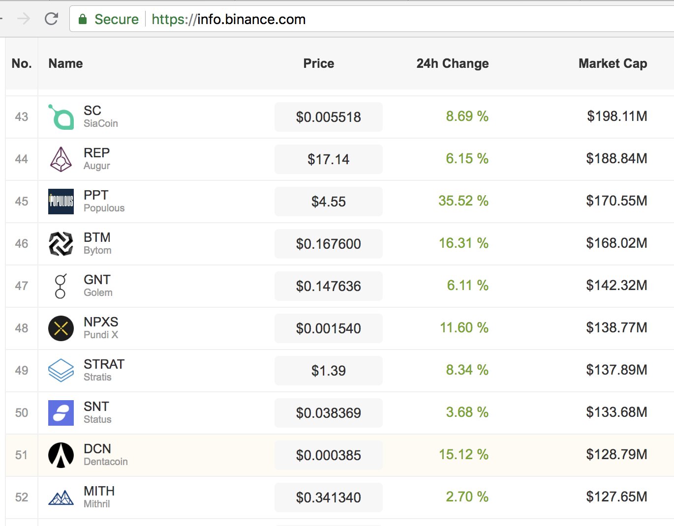 CZ Binance on Twitter: "I see 92 out of the top 100 coins on https://t ...