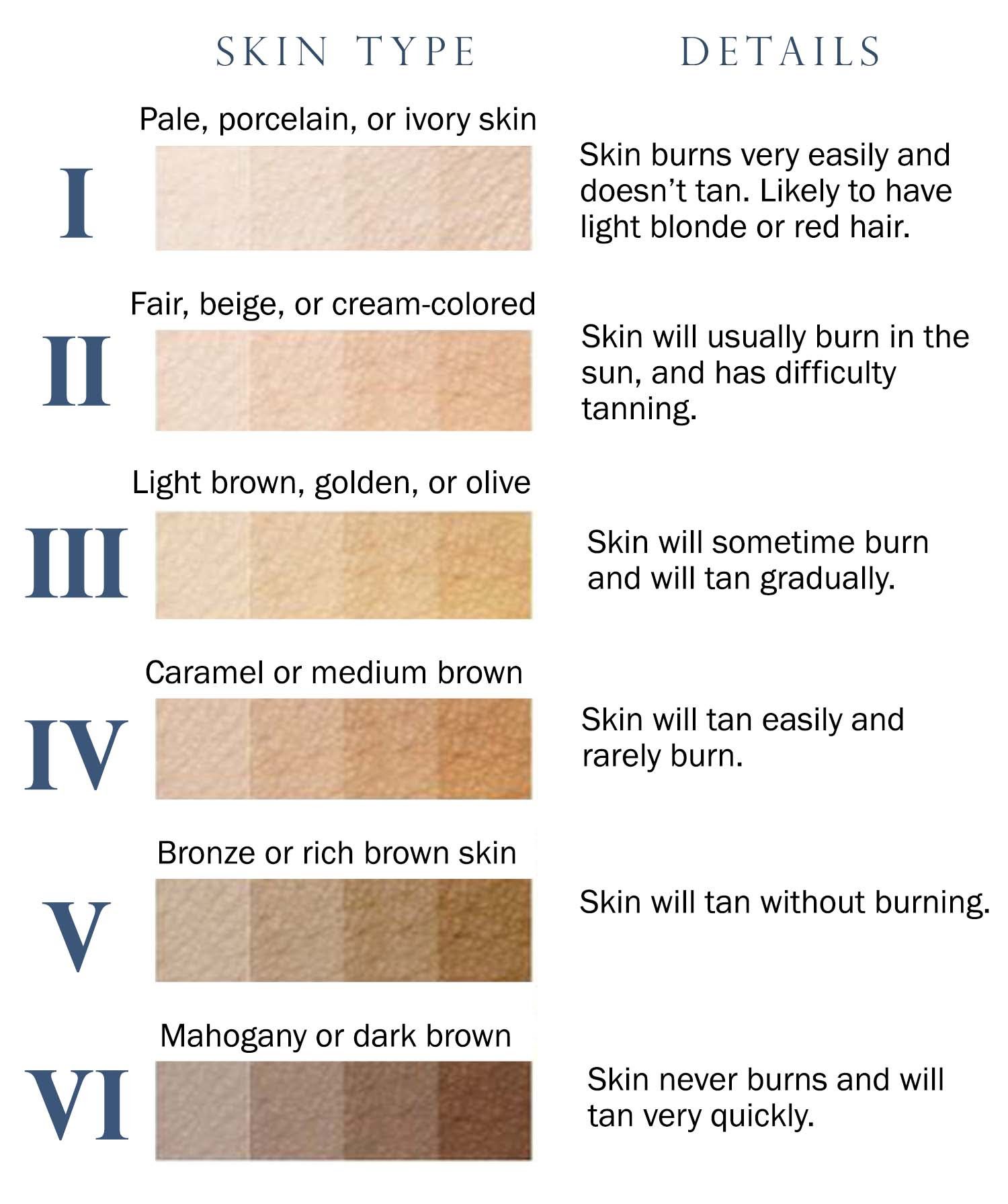 Skin Types Chart