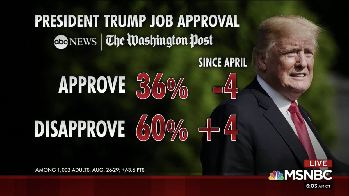 Late August 2018 Washington Post-ABC Polls Show President Trumps ...