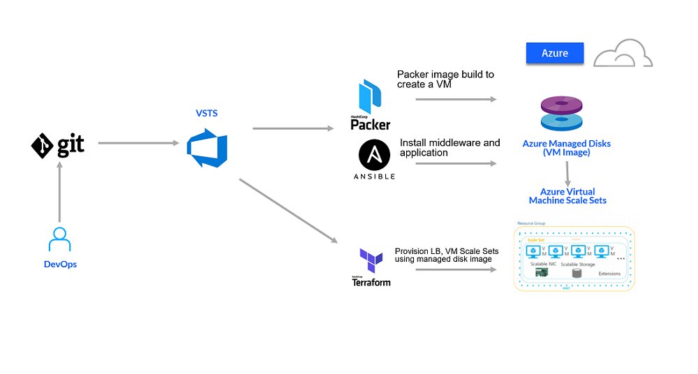 Tutorial Immutable Infrastructure For Azure Using Vst - vrogue.co