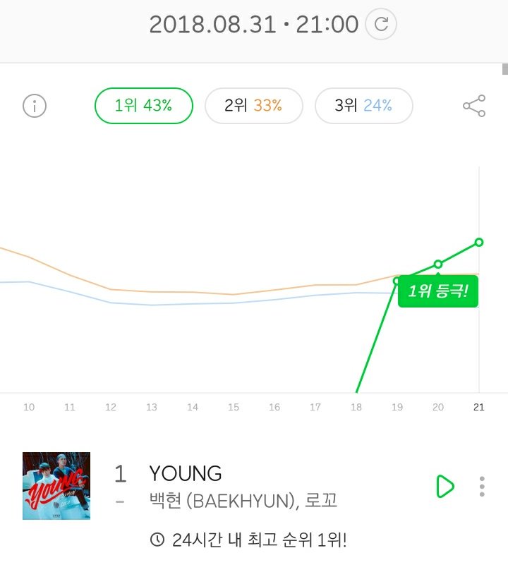 「exo Fanbase」 On Twitter 180831 Real Time Chart 2100 Kst Baekhyun X Loco Young 1 Melon 1