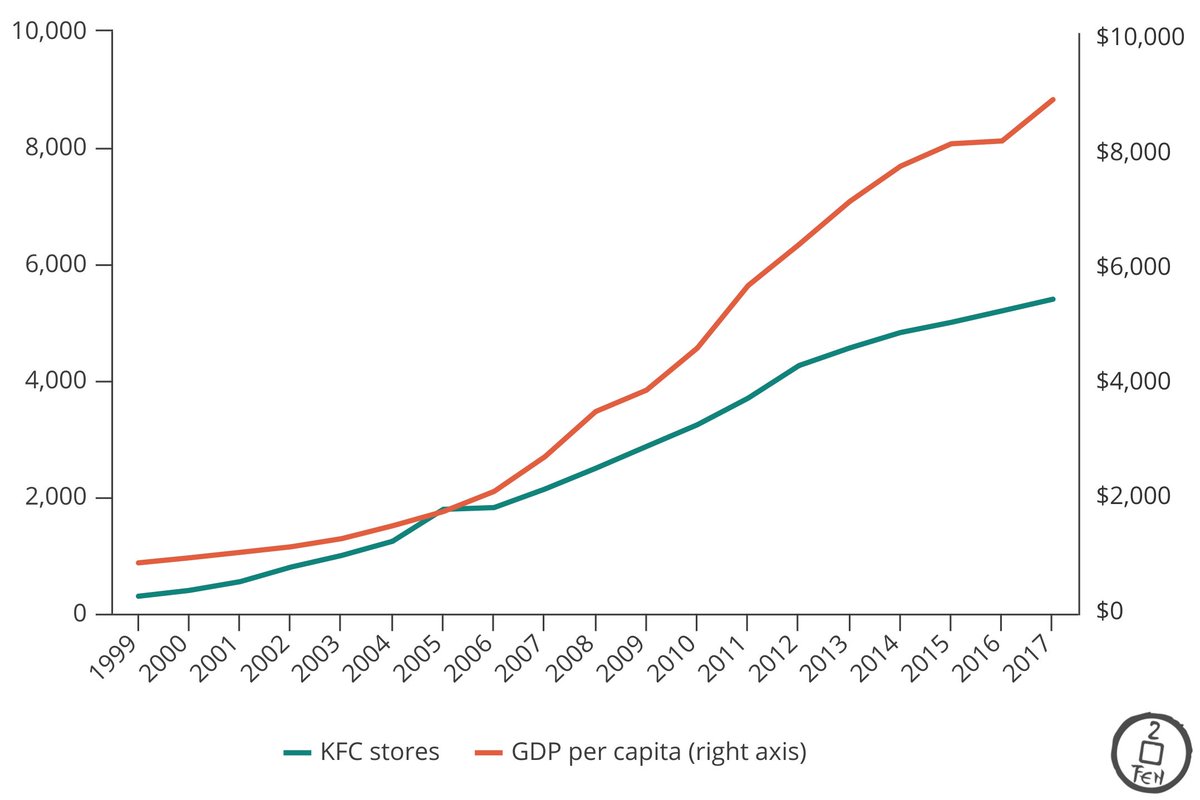 KFC stores in China and GDP per capita : r/China