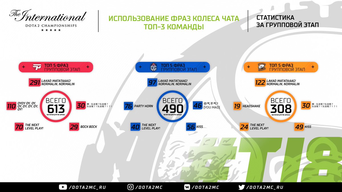 304 best Ti8 images on Pholder | Dot A2, DOTA2 and Admiral Bulldog