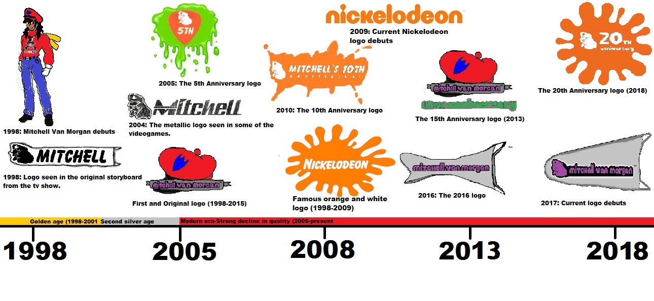 Nickelodeon Logo History
