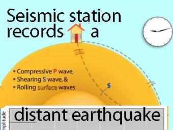 Earthquake Seismic Waves Animation Earthquake Sound Waves Stock