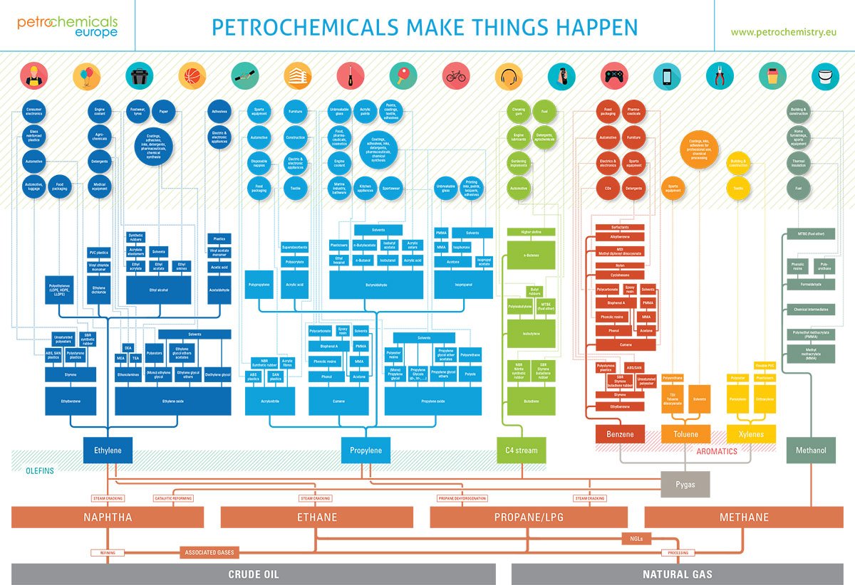 Petrochemical Products Chart