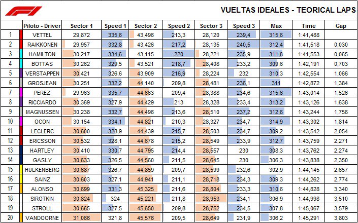 Max speed, ideal lap and best sector times from Q2 : r/formula1