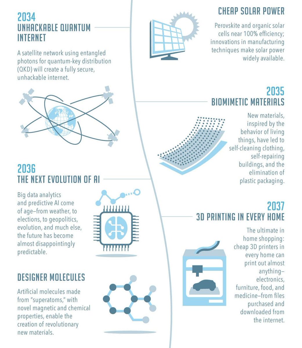 Infographic Technology Timeline