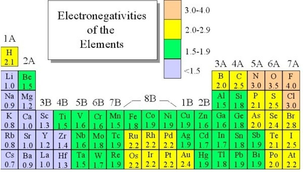 Periodic Table Electronegativity Chart Periodic Table Electronegativity Chart