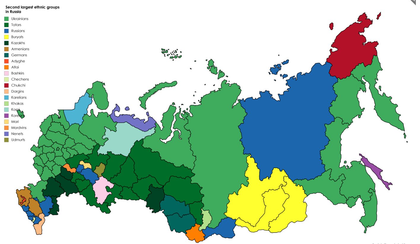 Russian Ethnic Groups