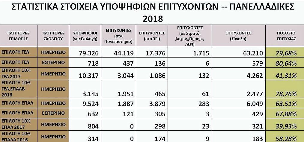 Στατιστικά στοιχεία υποψηφίων-επιτυχόντων στις Πανελλαδικές 2018