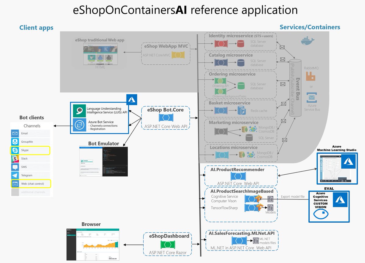 How To Build An Aspnet Core C Kubernetes Microservice Architecture 1401