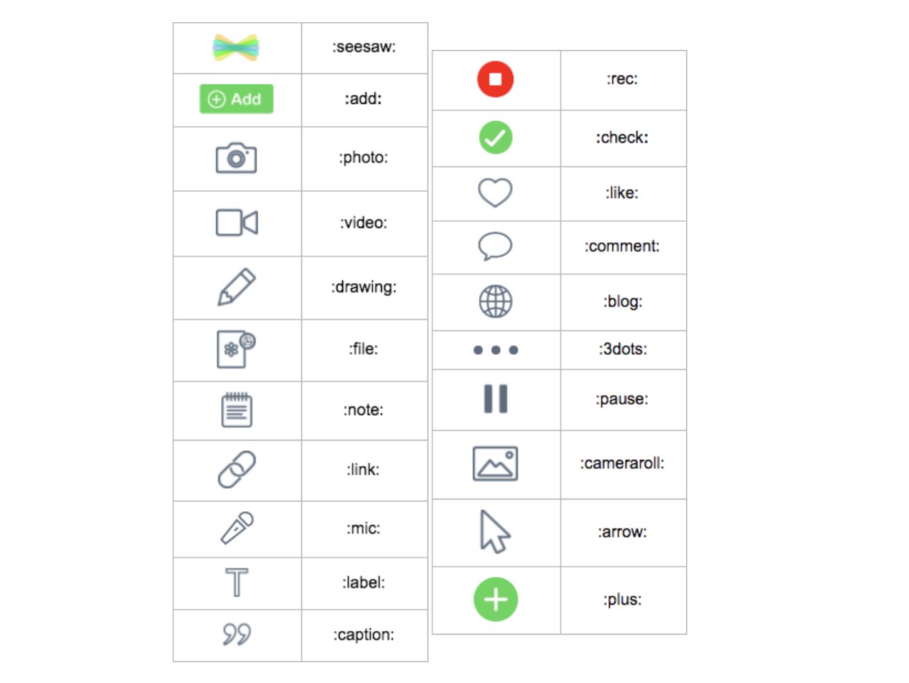 Seesaw codes store